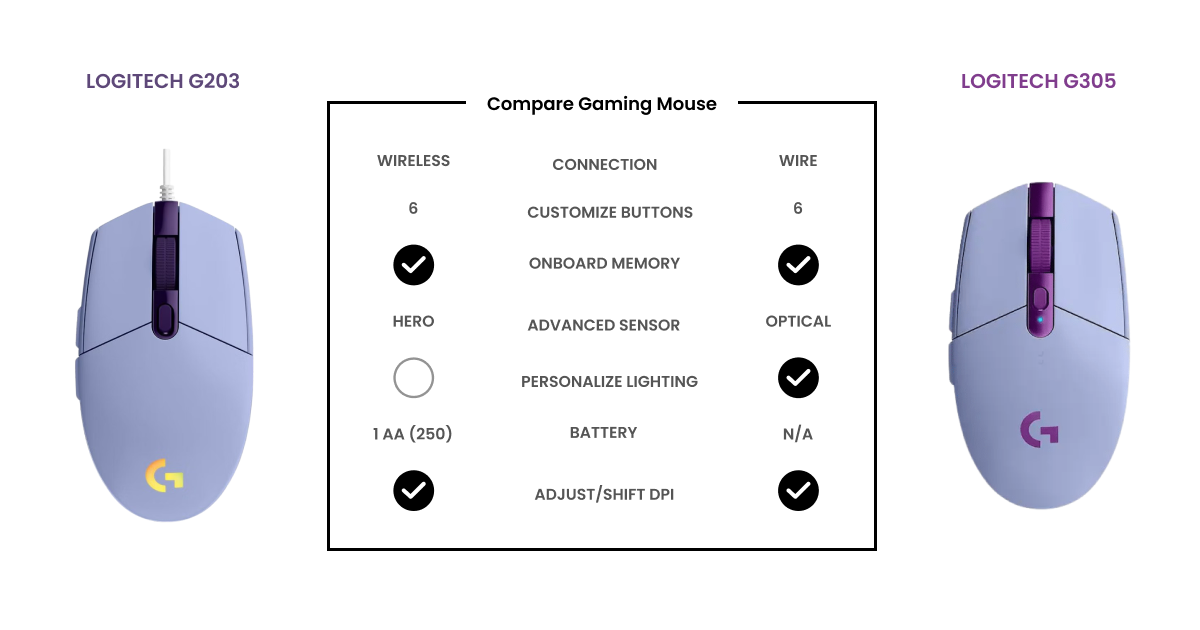 Best Purple Gaming Mouse Under $50 - Techno Goyani